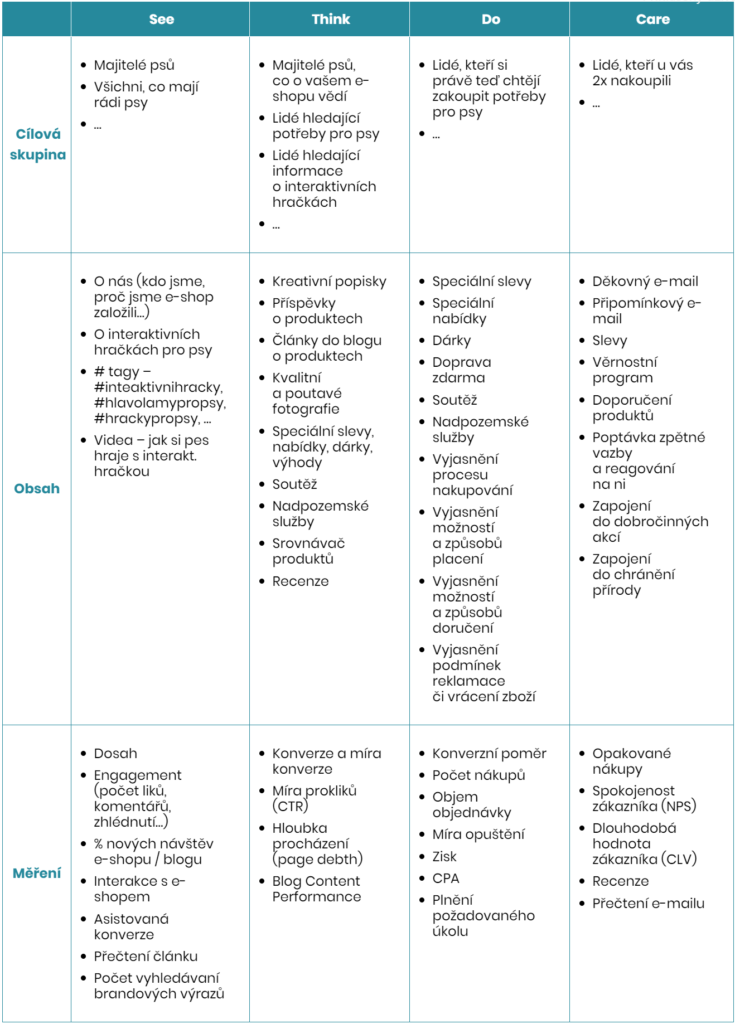 STDC Marketing Framework (See Think Do Care) v praxi | KREJTA